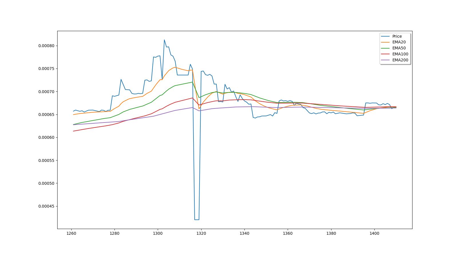Waterfall Governance Token Exponential Moving Averages