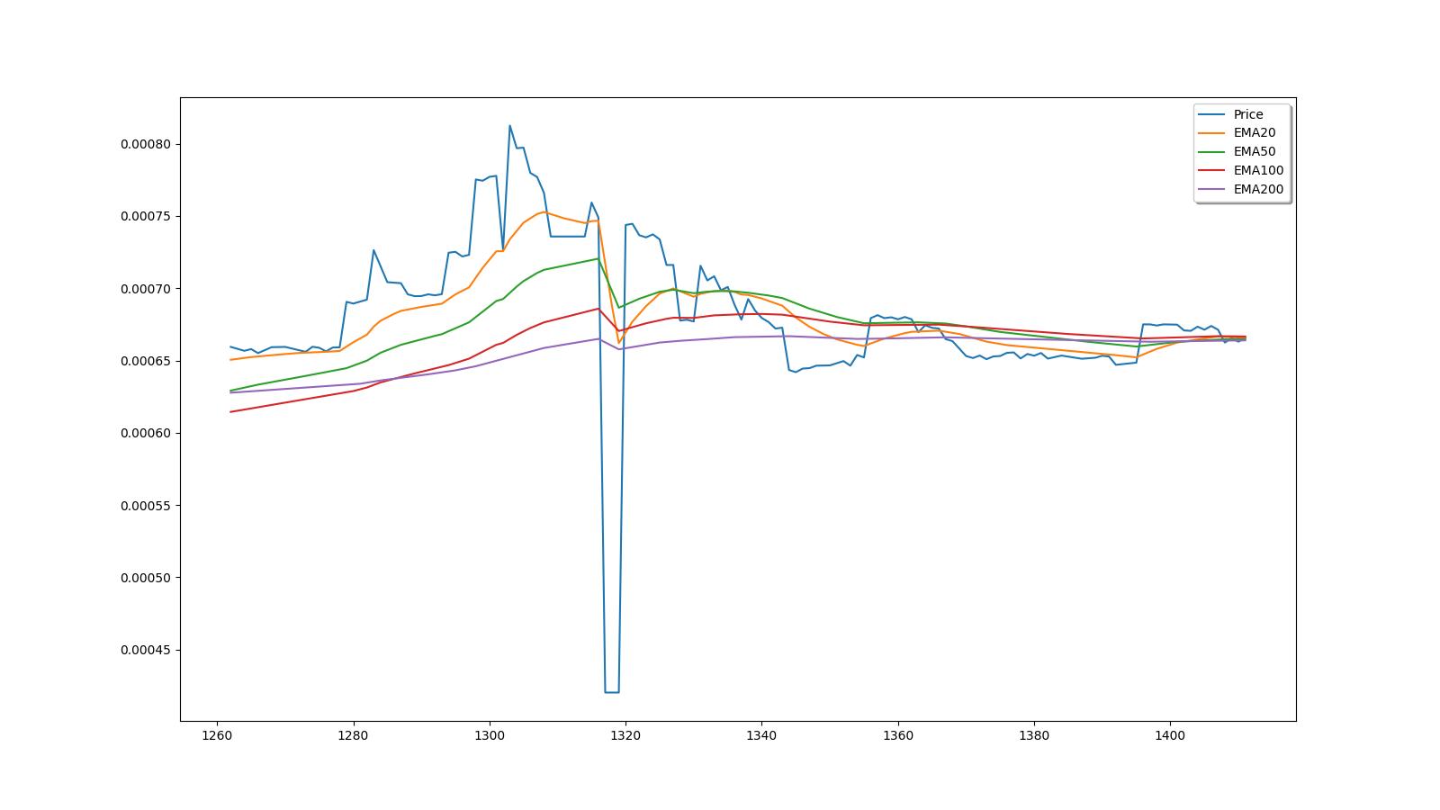 Waterfall Governance Token Exponential Moving Averages