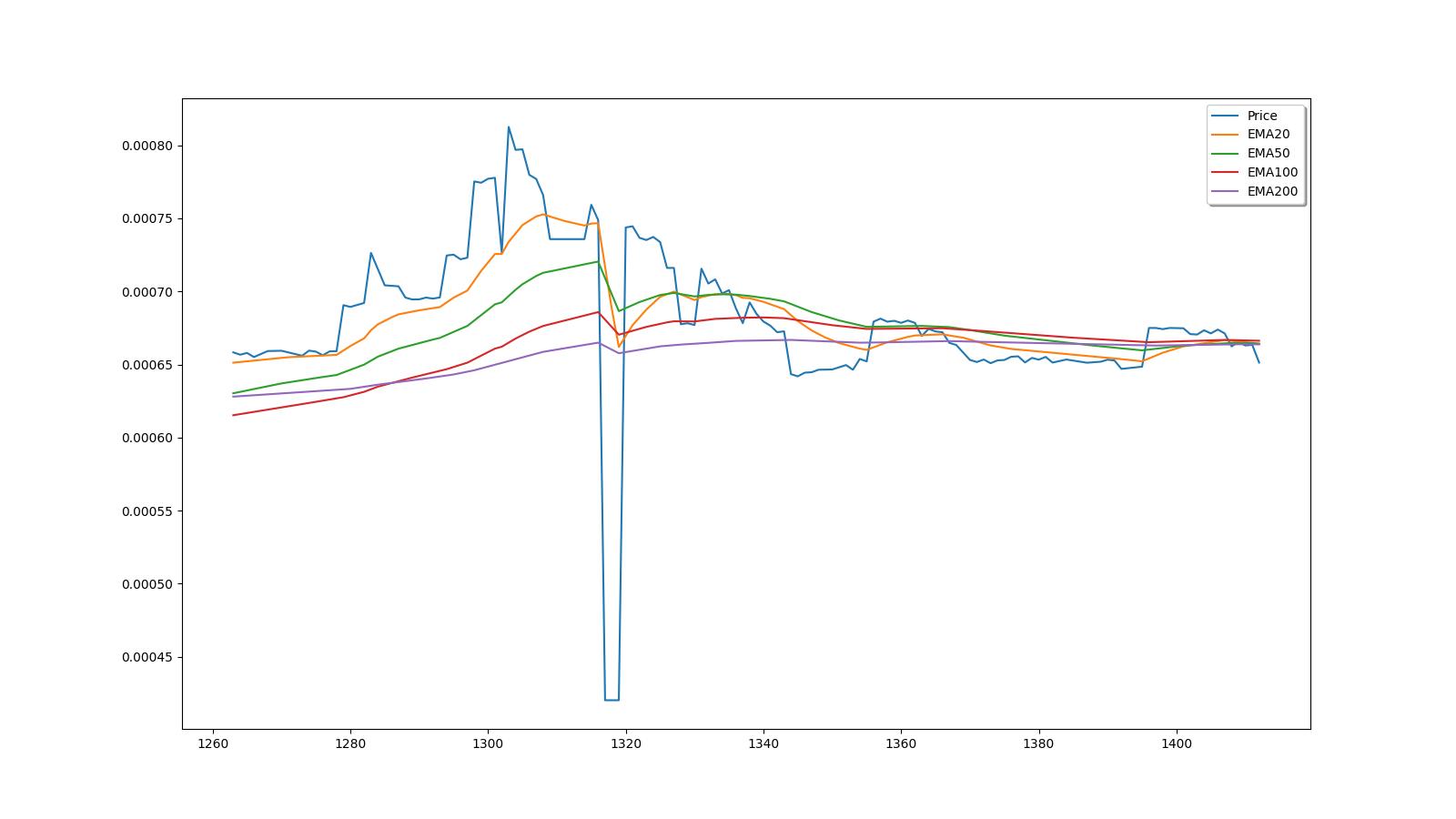 Waterfall Governance Token Exponential Moving Averages
