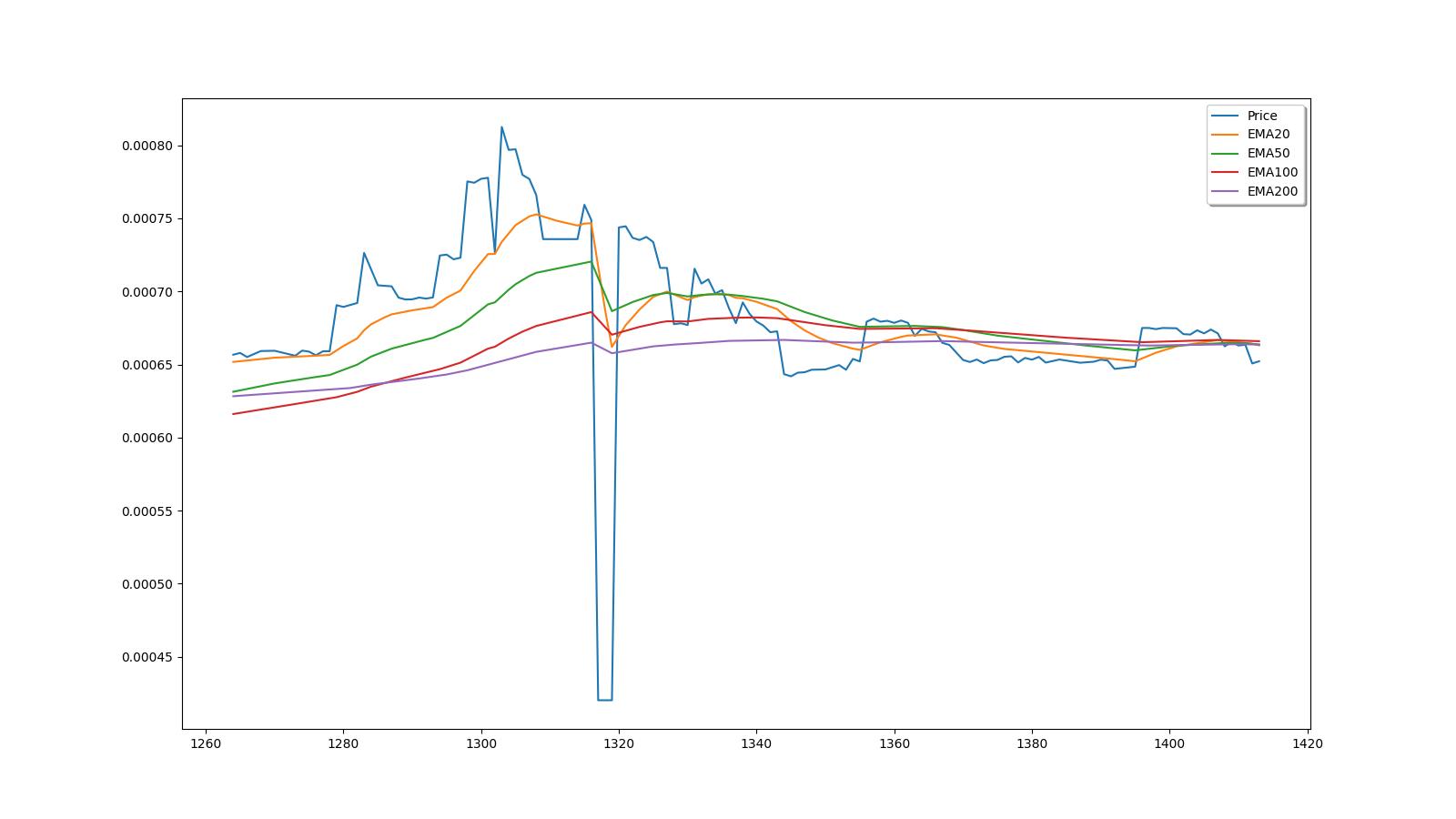 Waterfall Governance Token Exponential Moving Averages