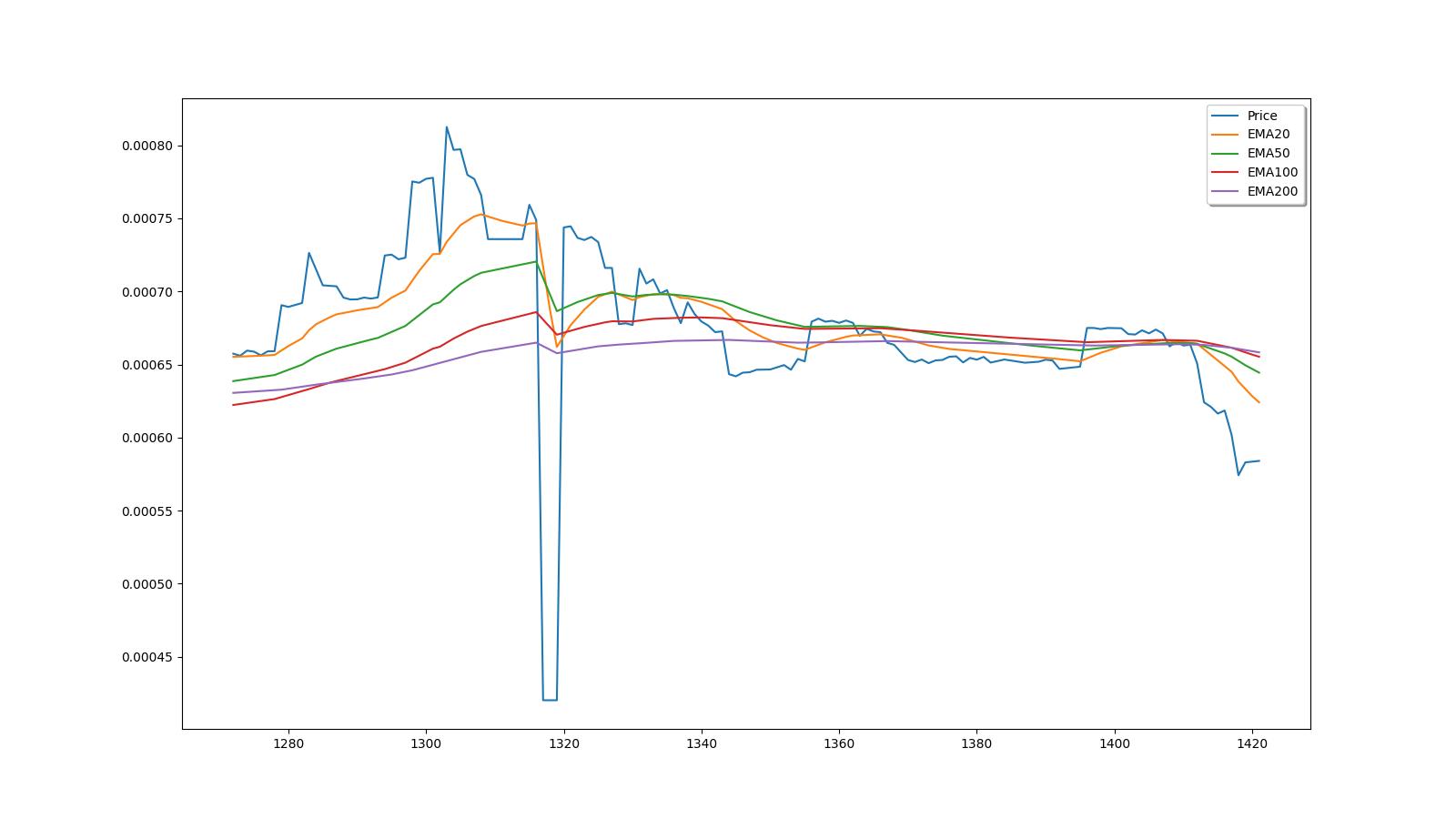 Waterfall Governance Token Exponential Moving Averages