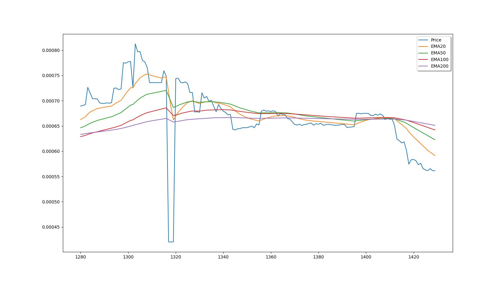 Waterfall Governance Token Exponential Moving Averages