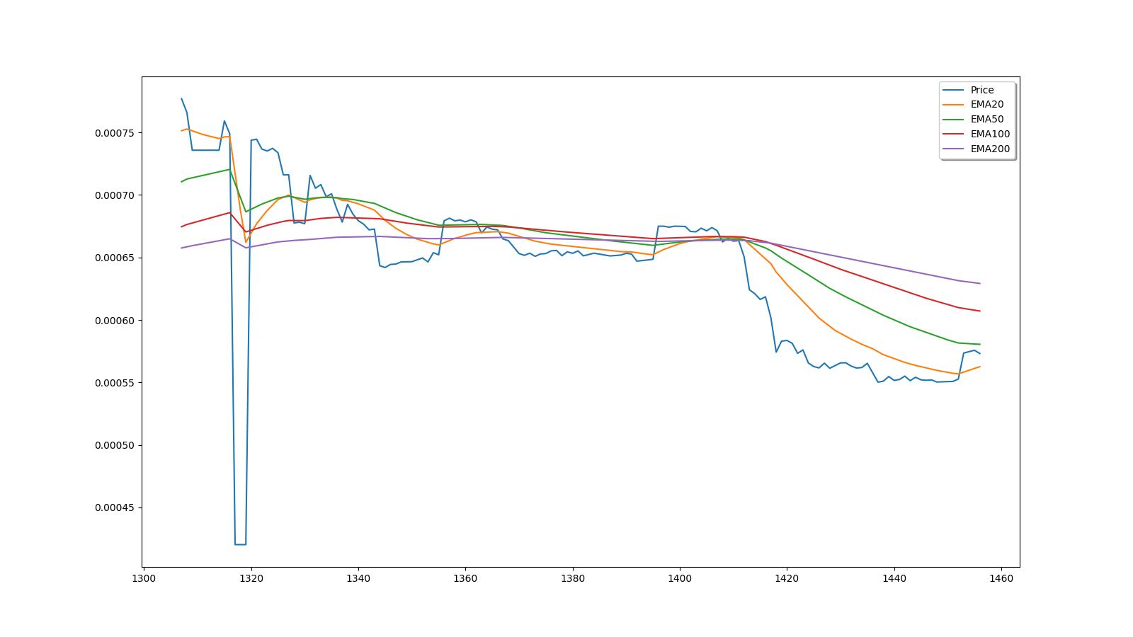Waterfall Governance Token Exponential Moving Averages