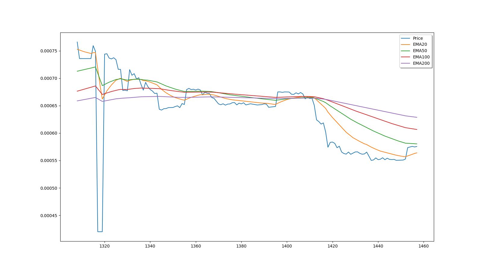 Waterfall Governance Token Exponential Moving Averages