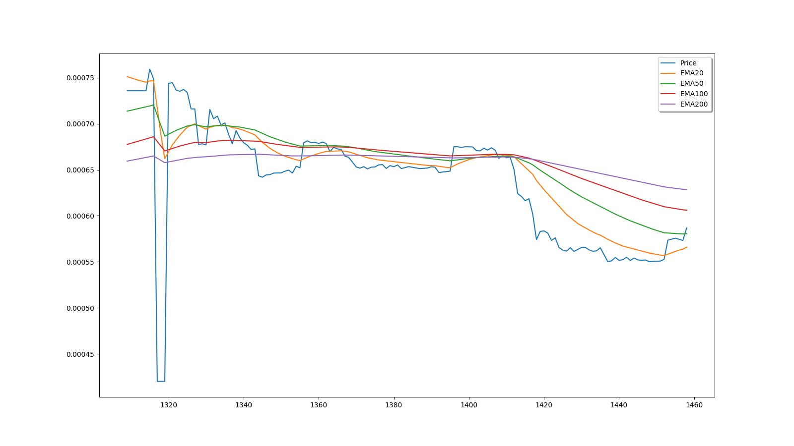 Waterfall Governance Token Exponential Moving Averages