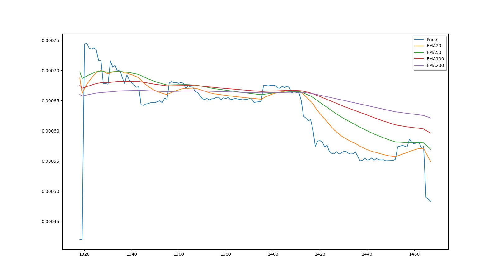 Waterfall Governance Token Exponential Moving Averages