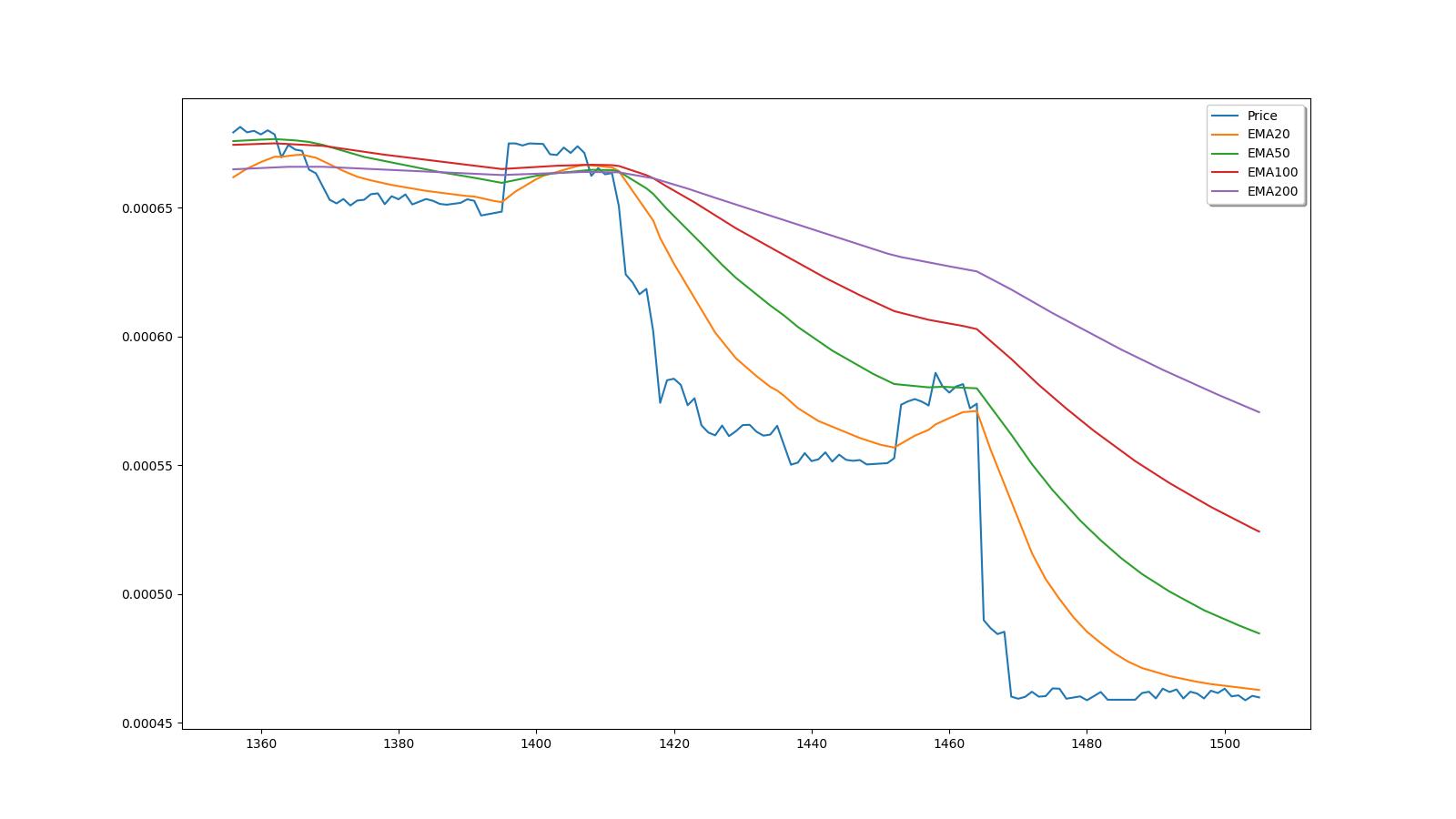 Waterfall Governance Token Exponential Moving Averages