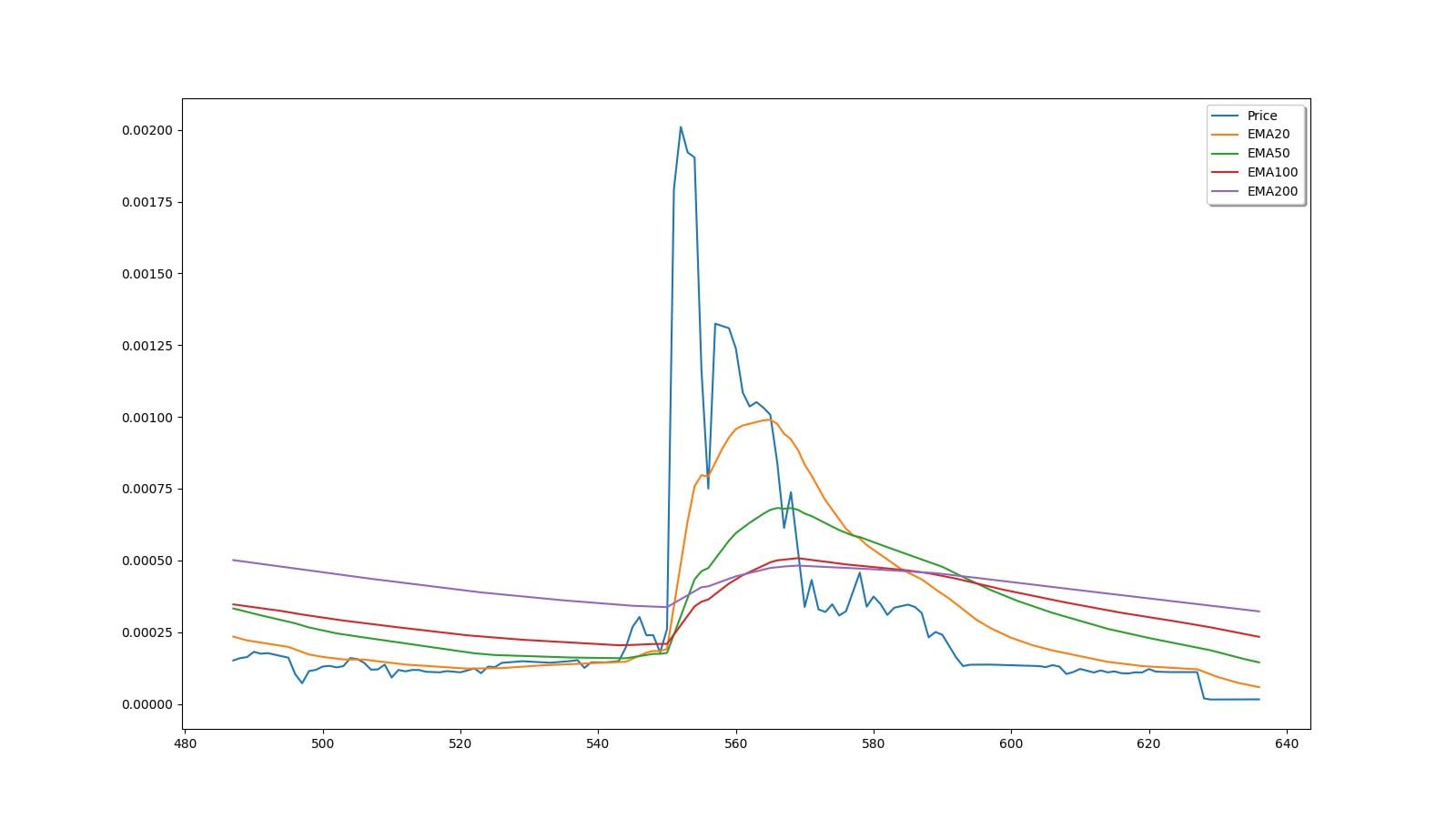 Waterfall Exponential Moving Averages