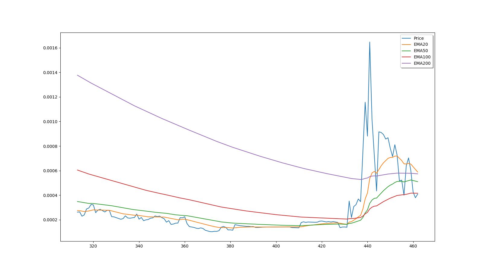 Waterfall Exponential Moving Averages