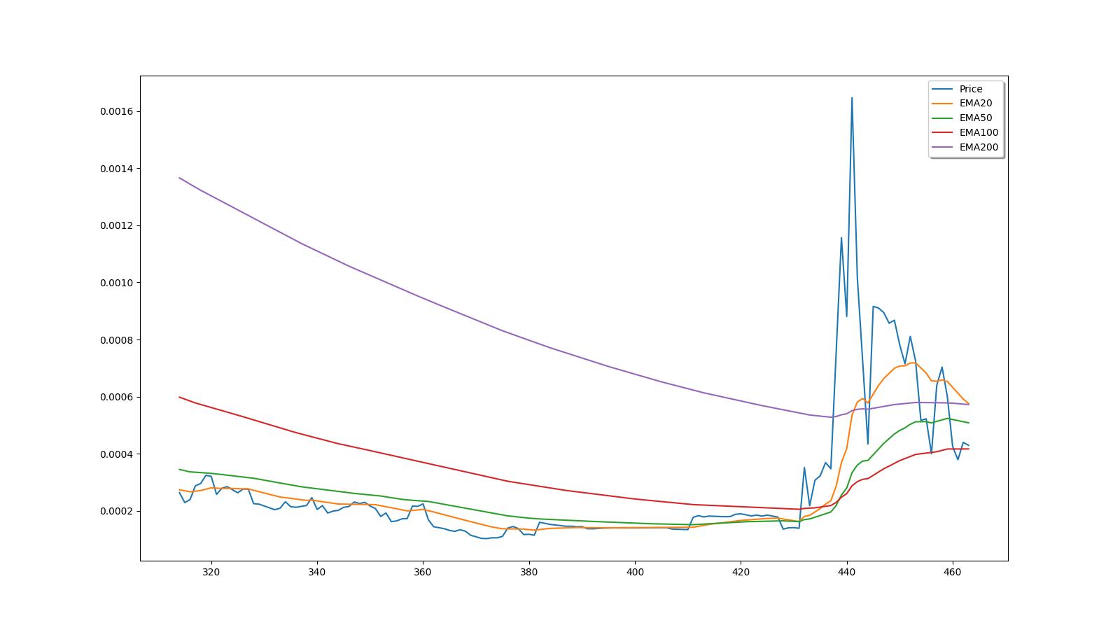 Waterfall Exponential Moving Averages