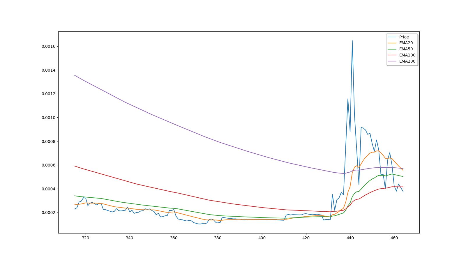 Waterfall Exponential Moving Averages