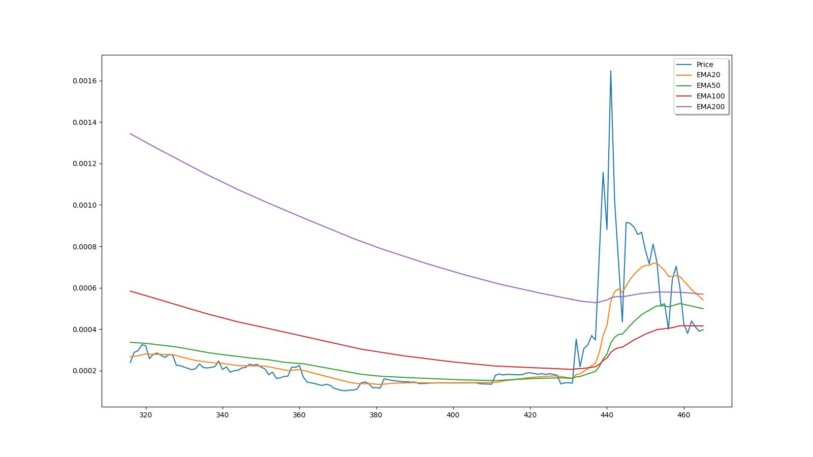 Waterfall Exponential Moving Averages