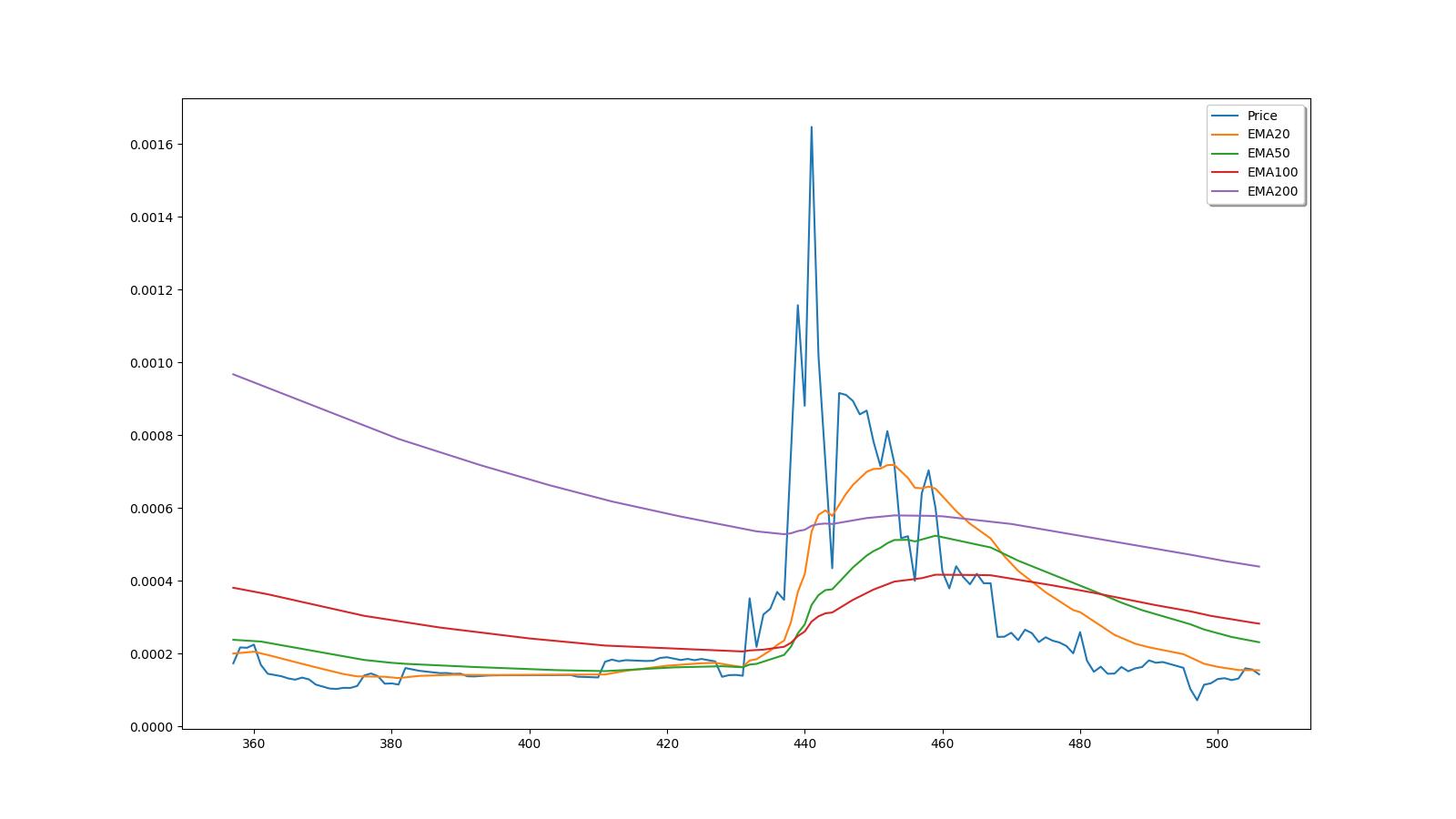 Waterfall Exponential Moving Averages