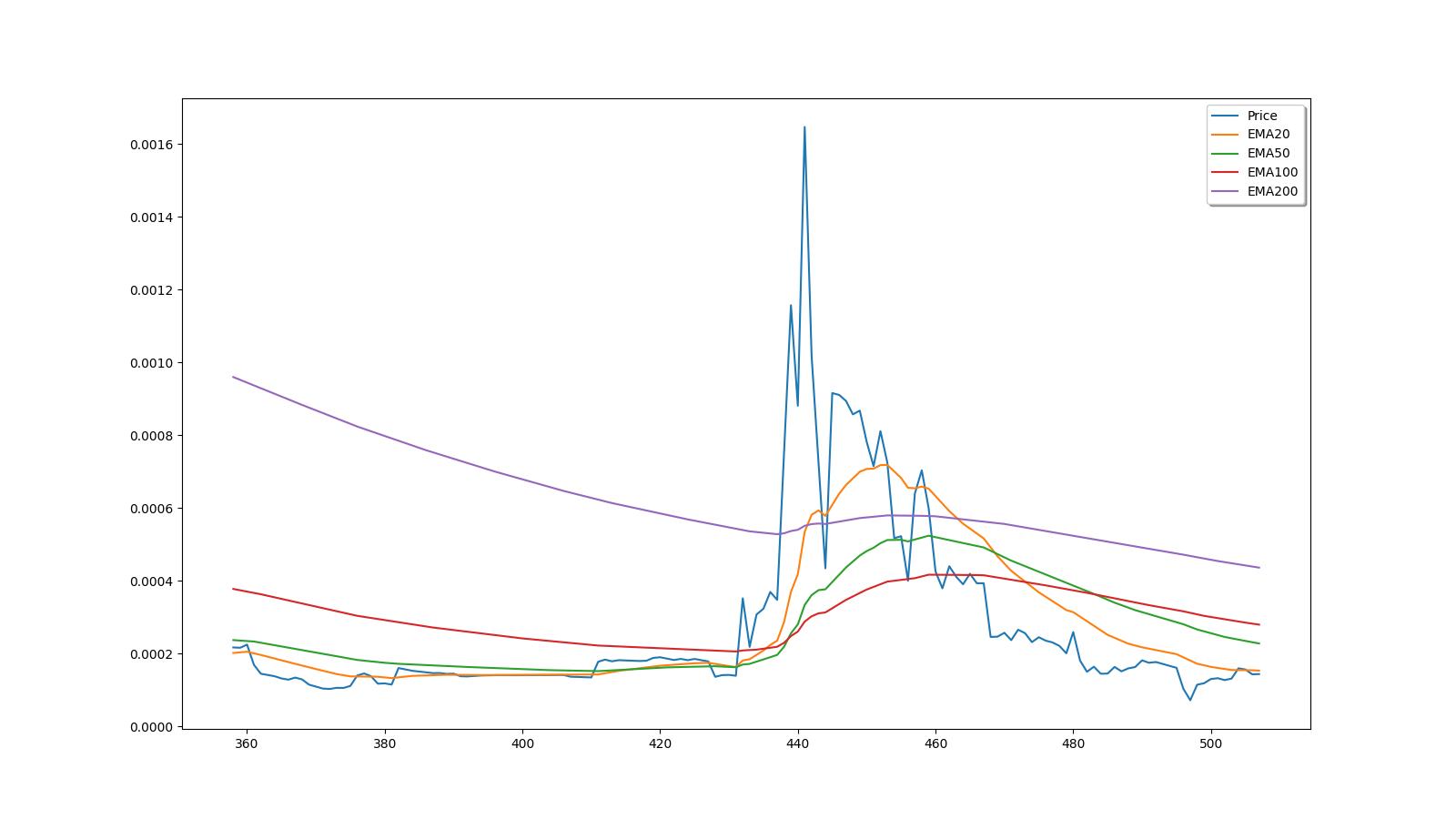 Waterfall Exponential Moving Averages