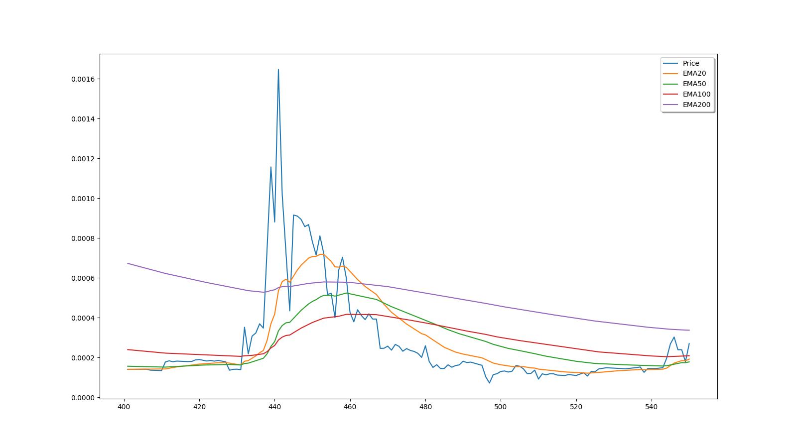Waterfall Exponential Moving Averages