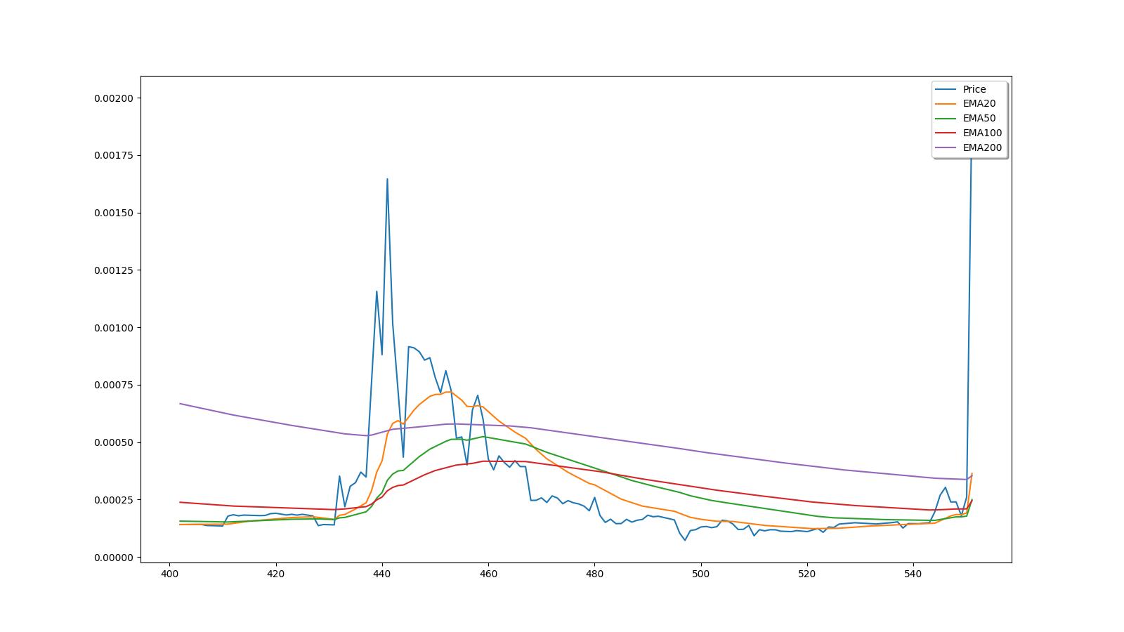 Waterfall Exponential Moving Averages