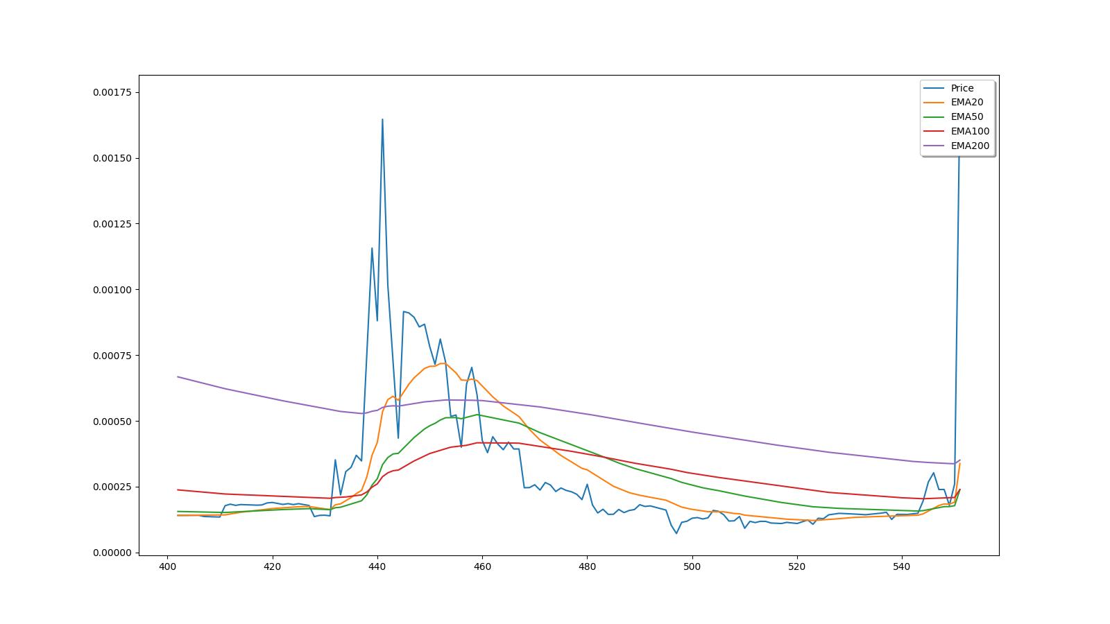 Waterfall Exponential Moving Averages