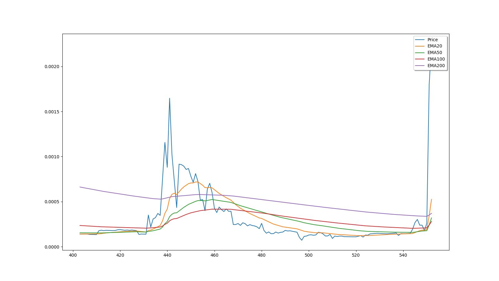 Waterfall Exponential Moving Averages