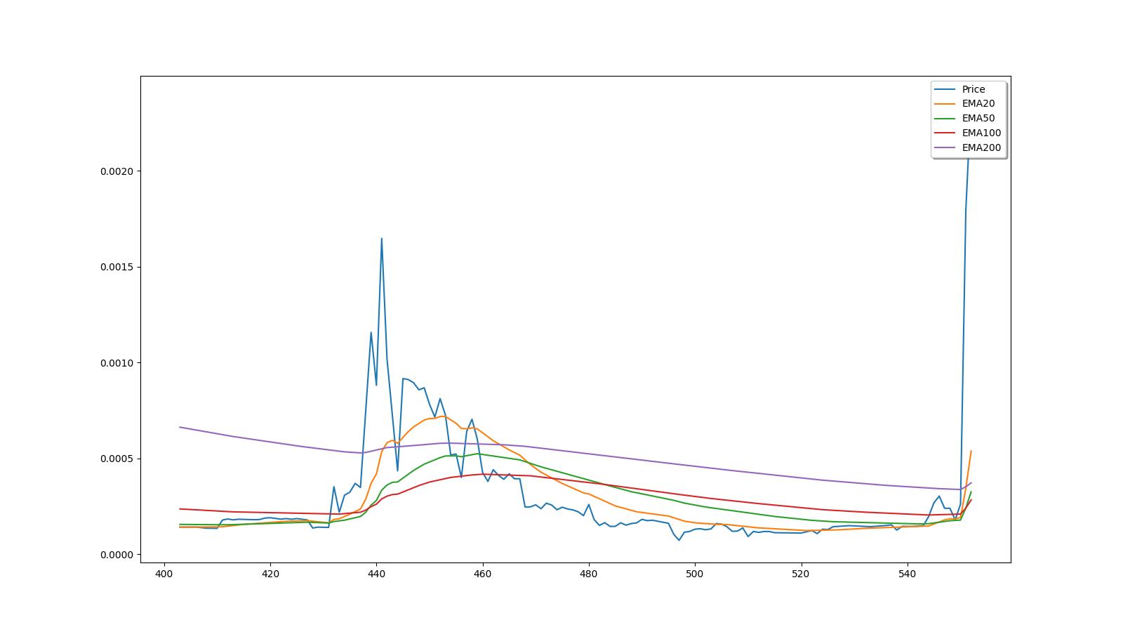 Waterfall Exponential Moving Averages
