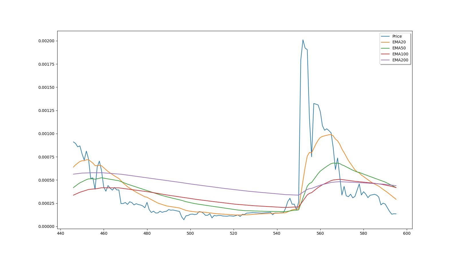 Waterfall Exponential Moving Averages