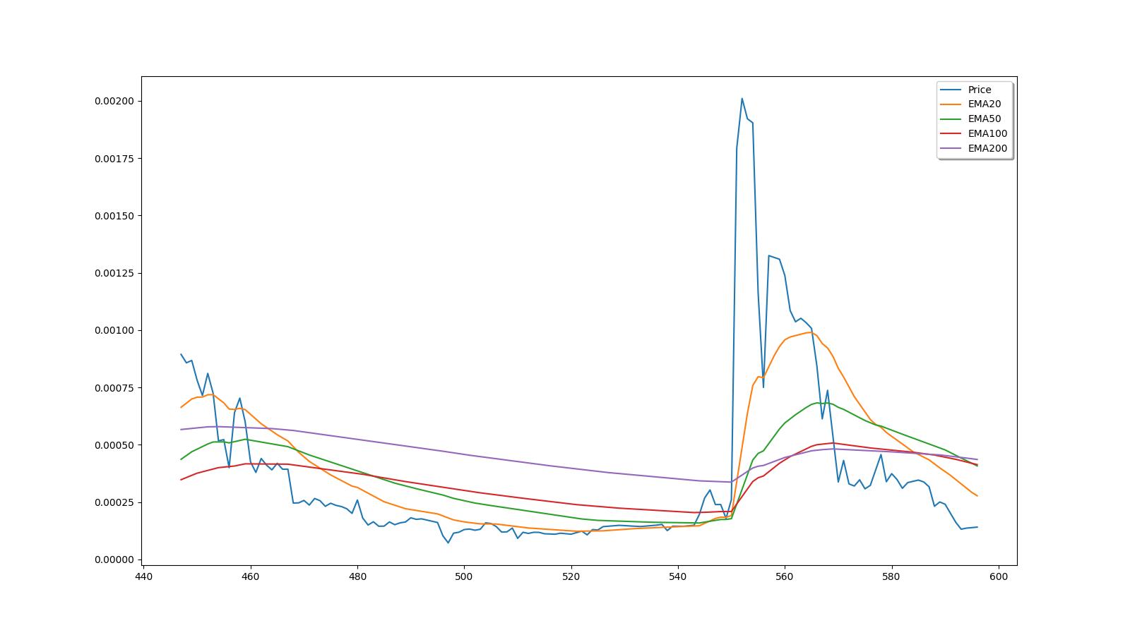 Waterfall Exponential Moving Averages