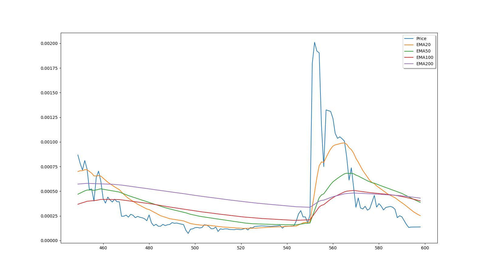 Waterfall Exponential Moving Averages