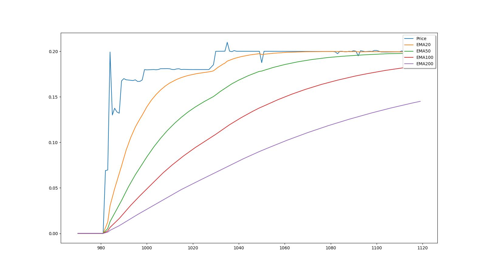 WATTTON Exponential Moving Averages