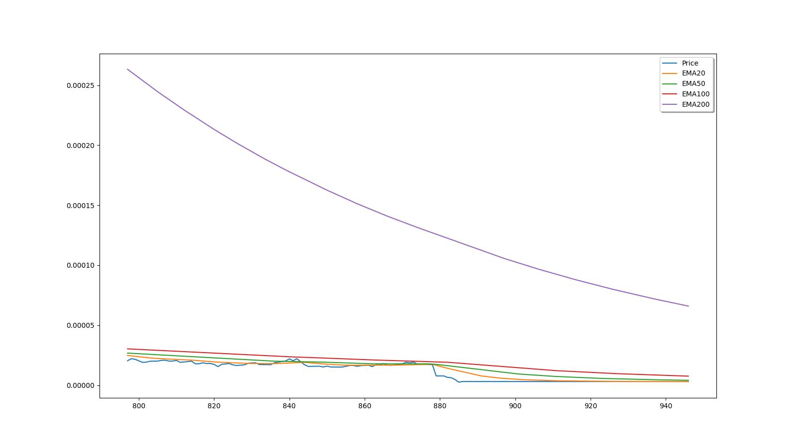 WATTTON Exponential Moving Averages