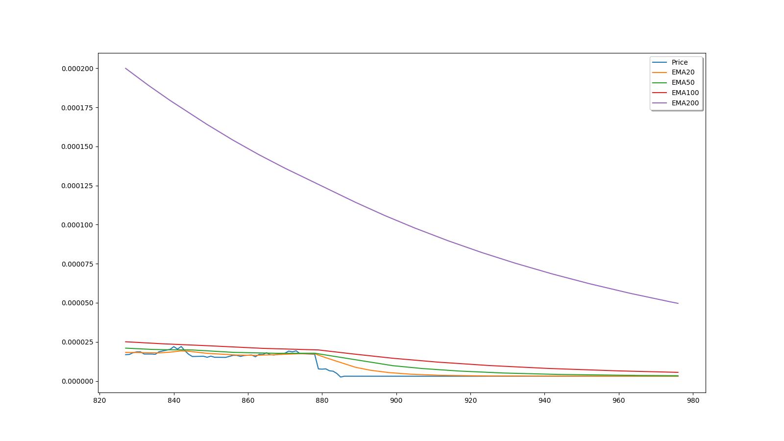 WATTTON Exponential Moving Averages