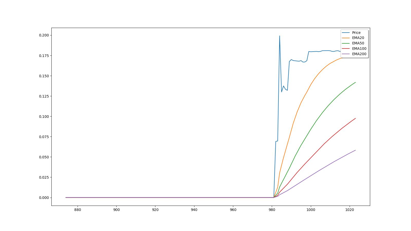 WATTTON Exponential Moving Averages