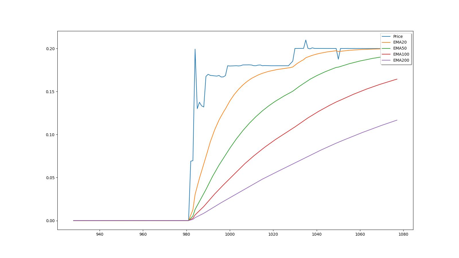 WATTTON Exponential Moving Averages