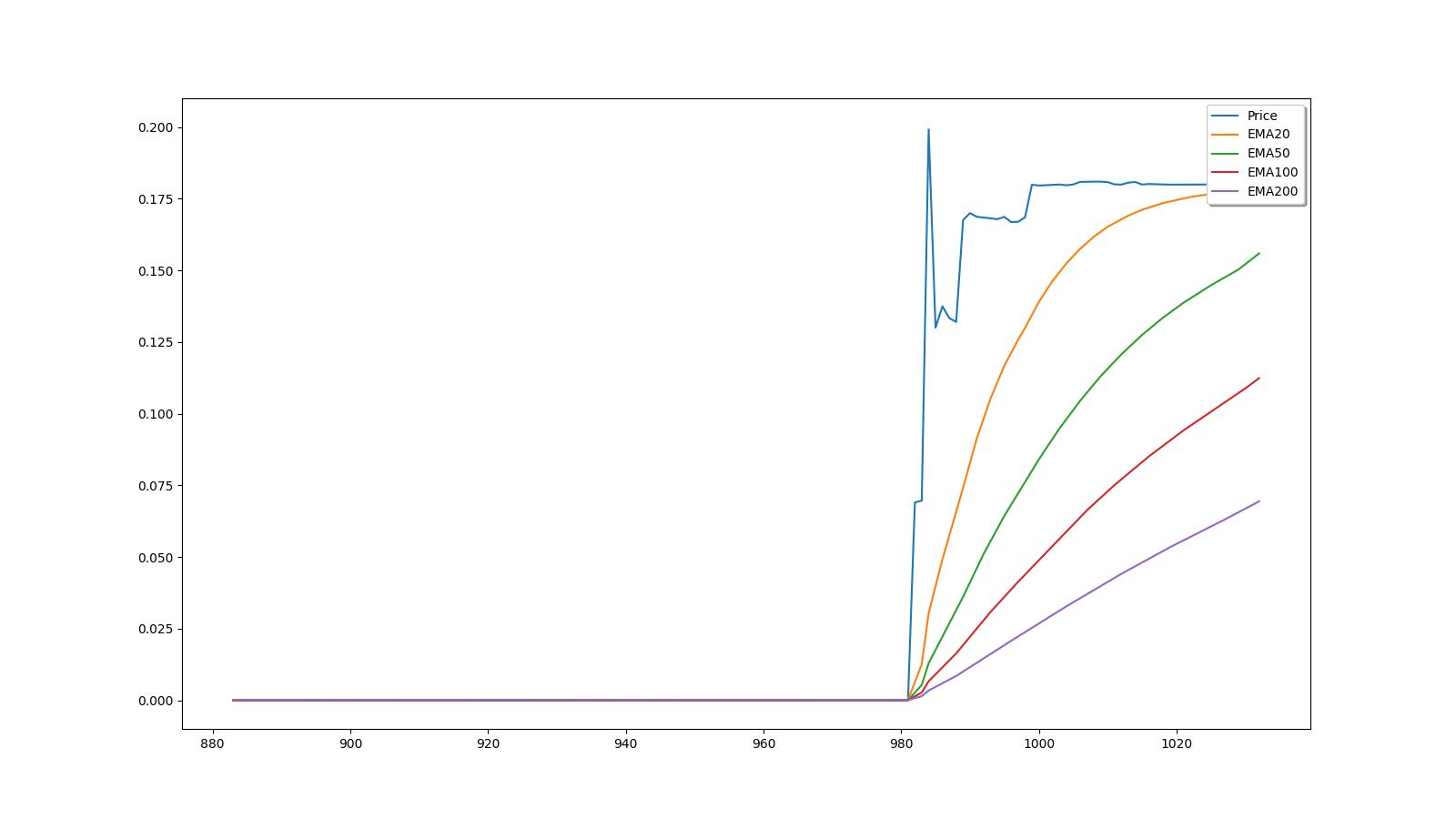 WATTTON Exponential Moving Averages