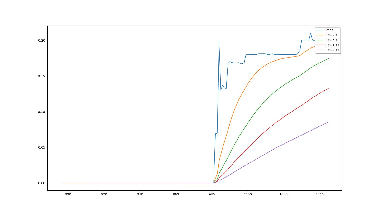 WATTTON Exponential Moving Averages