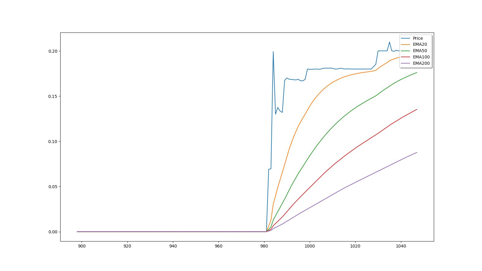 WATTTON Exponential Moving Averages