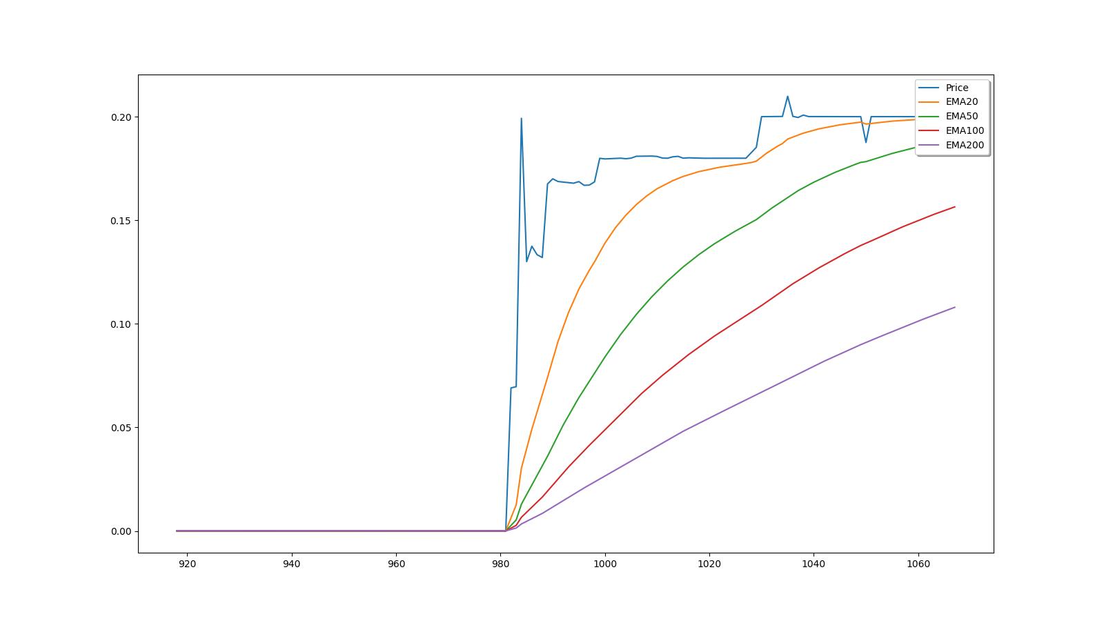 WATTTON Exponential Moving Averages