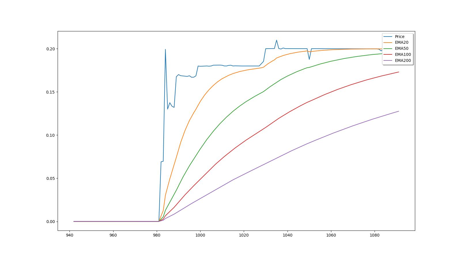 WATTTON Exponential Moving Averages