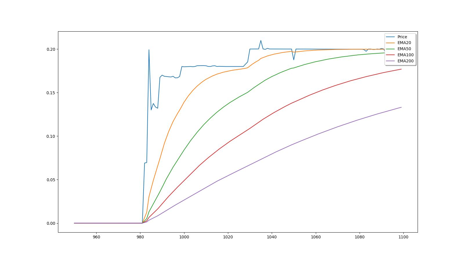 WATTTON Exponential Moving Averages