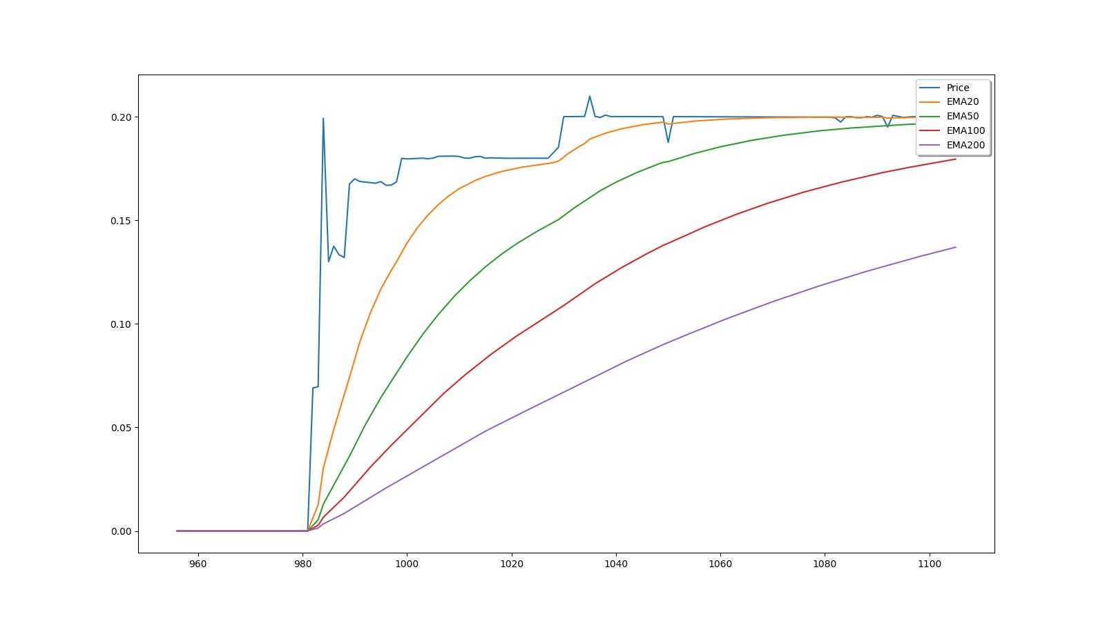 WATTTON Exponential Moving Averages