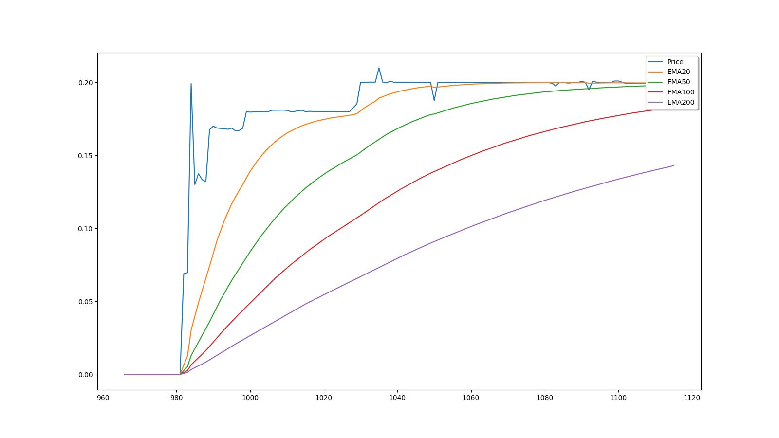 WATTTON Exponential Moving Averages
