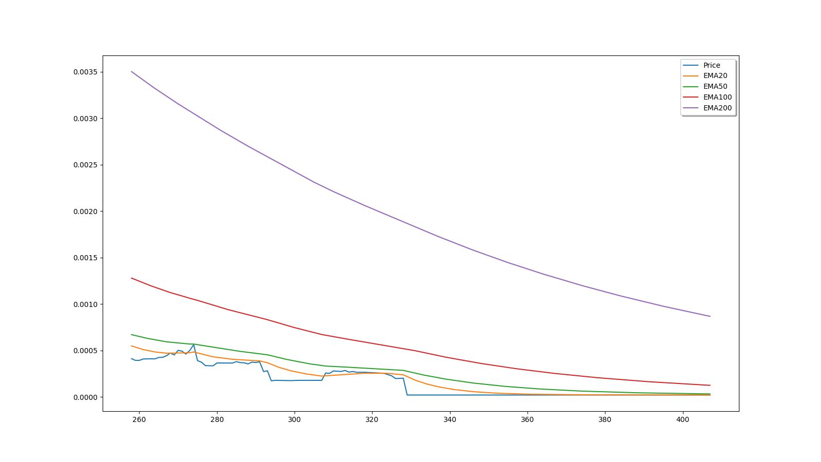 Wault Exponential Moving Averages