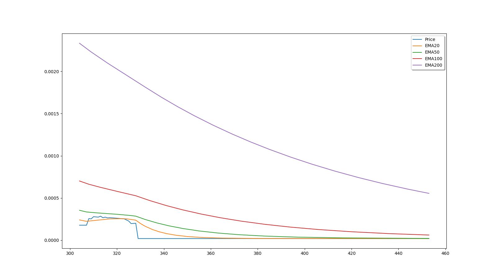 Wault Exponential Moving Averages