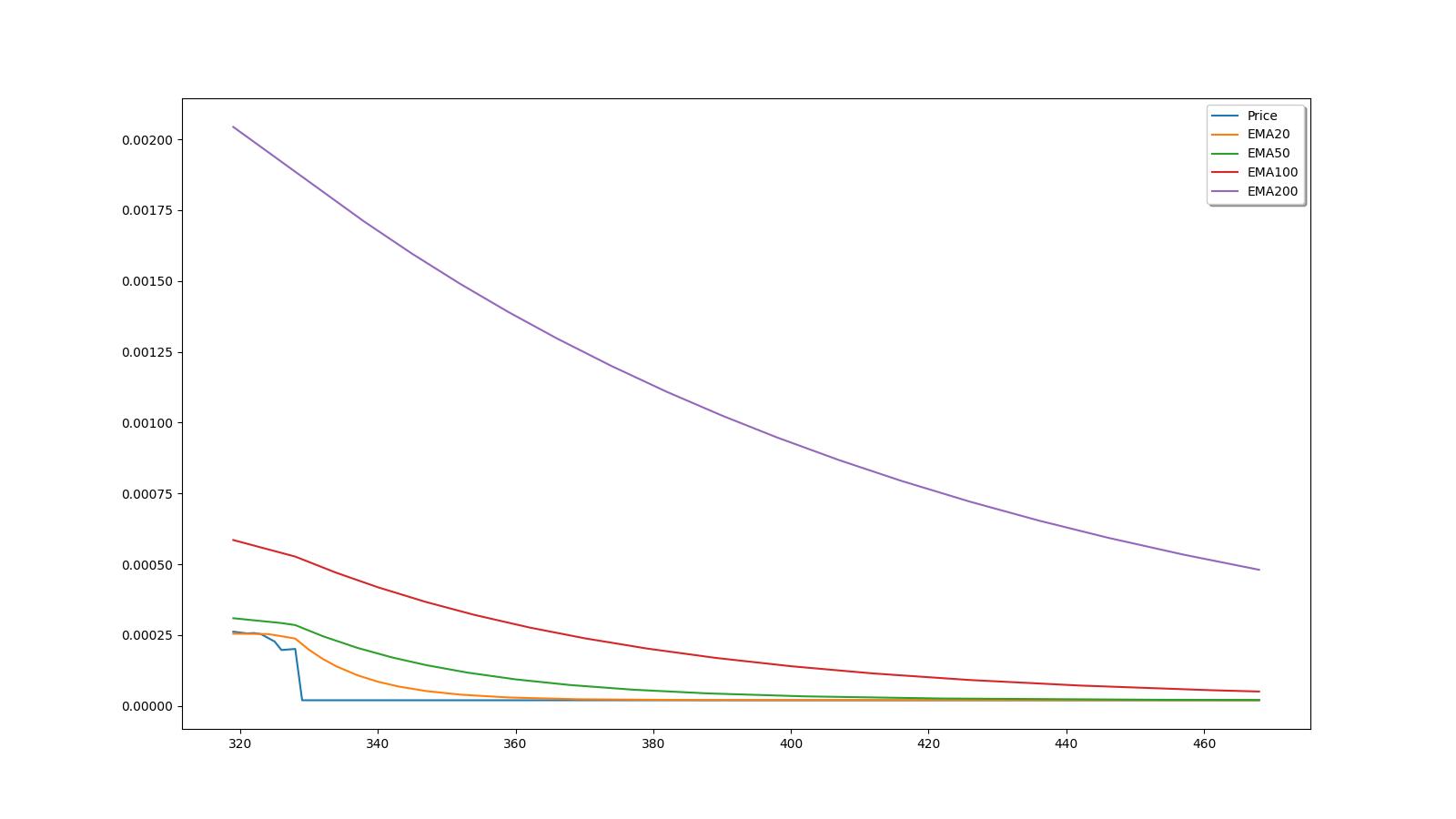 Wault Exponential Moving Averages