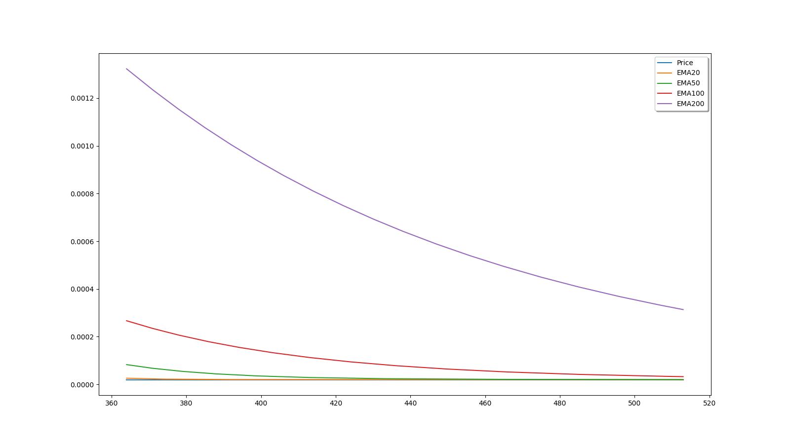 Wault Exponential Moving Averages
