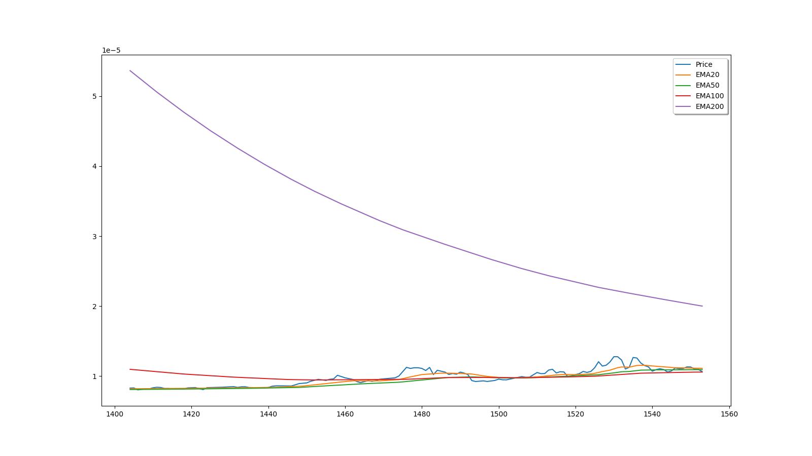WaultSwap Exponential Moving Averages