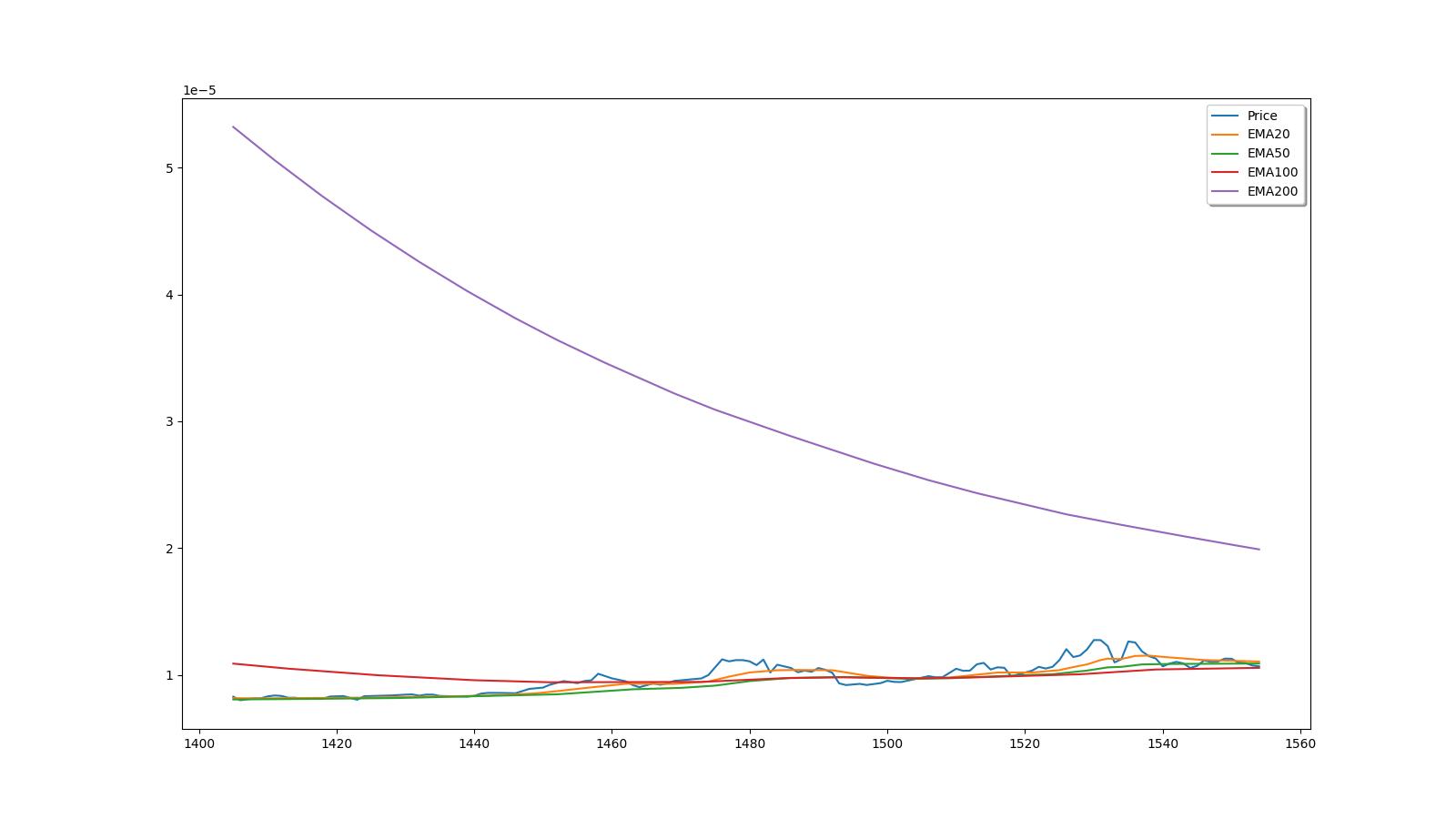 WaultSwap Exponential Moving Averages