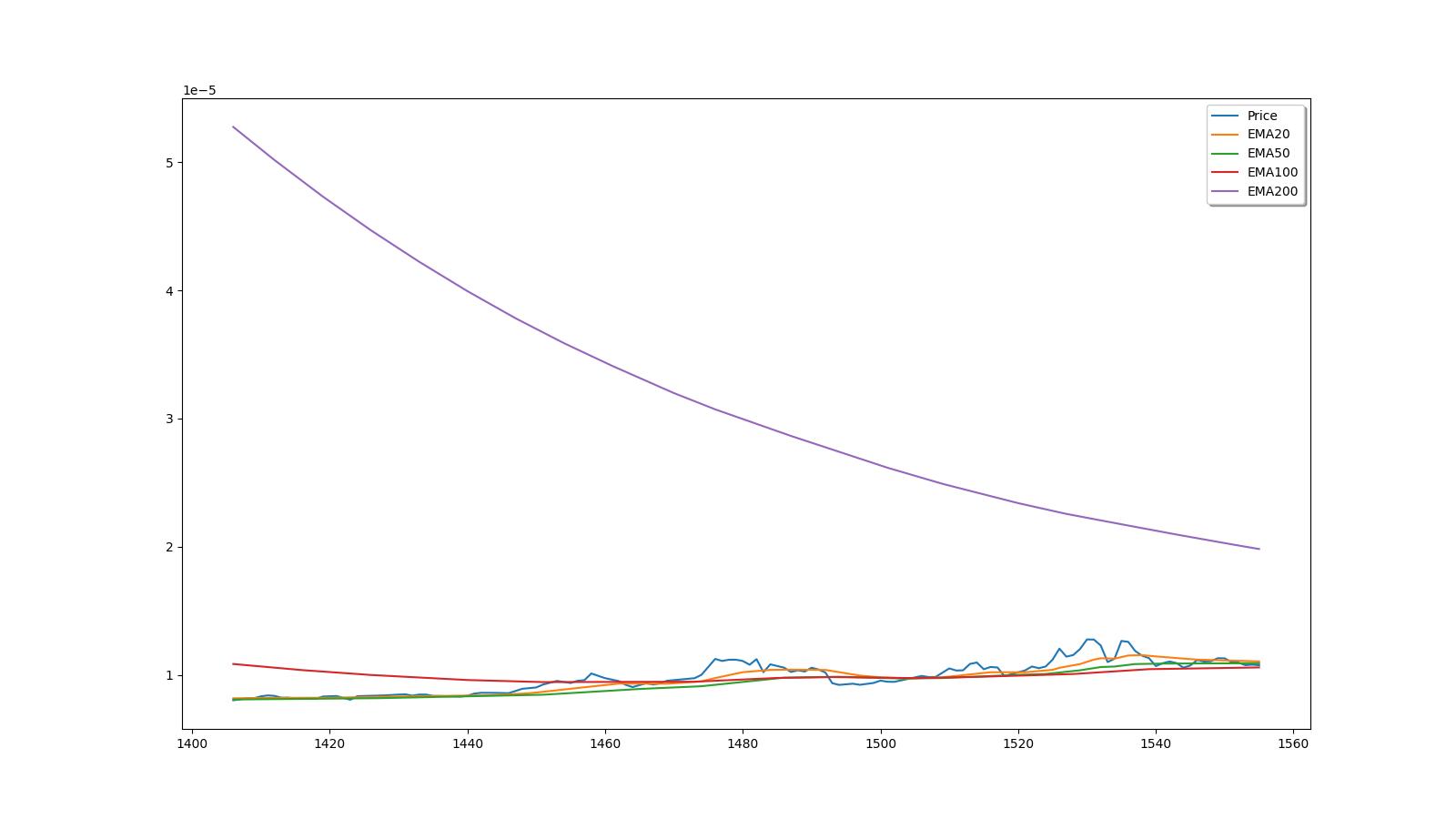 WaultSwap Exponential Moving Averages