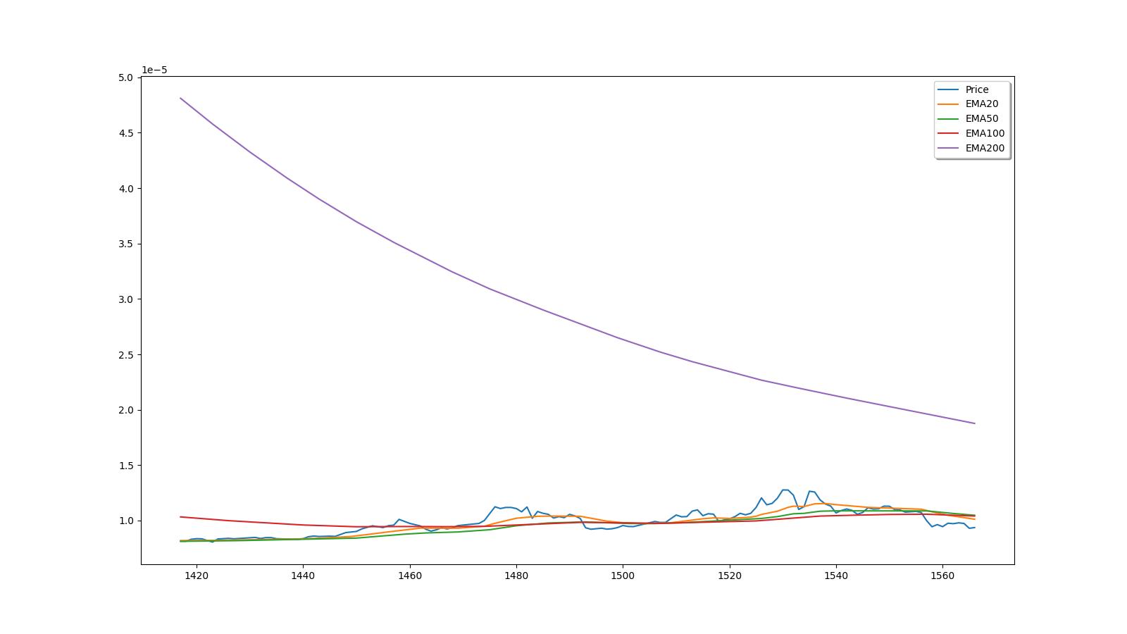 WaultSwap Exponential Moving Averages