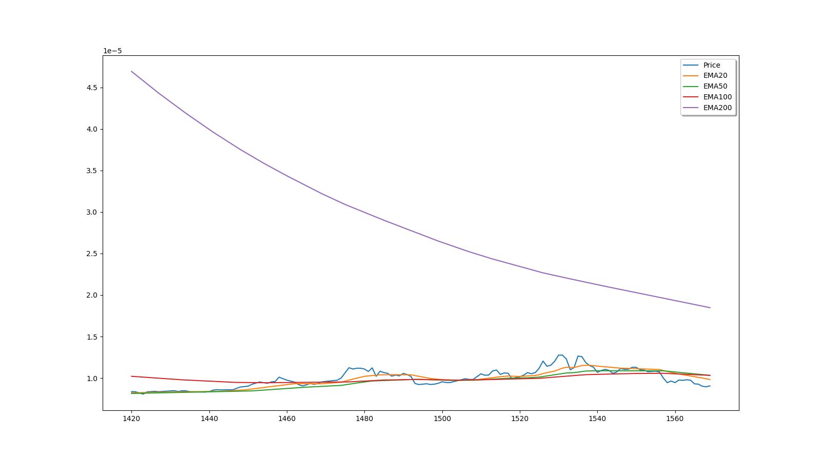 WaultSwap Exponential Moving Averages