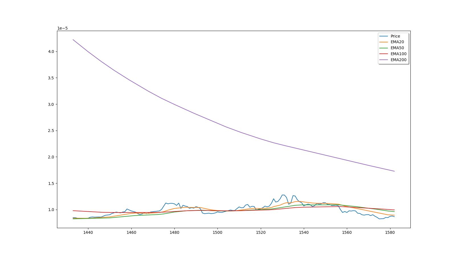 WaultSwap Exponential Moving Averages