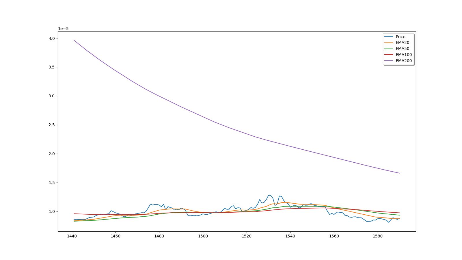 WaultSwap Exponential Moving Averages